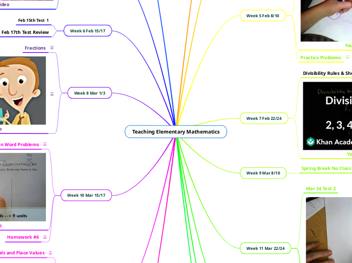 Teaching Elementary Mathematics - Mind Map